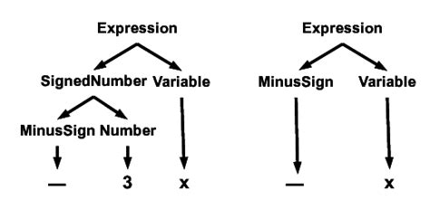 different parse trees for 3x and x download scientific diagram