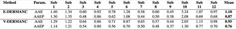Table 1 From Multistage Adaptive Noise Cancellation Scheme For Heart Rate Estimation From Ppg