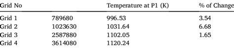 Grid Sensitivity Analysis For Selected Cases Download Scientific Diagram