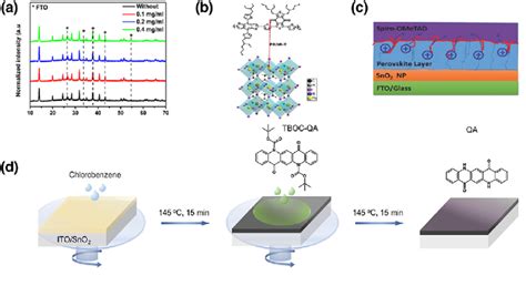 Lewis Base Passivation By Molecules With Co A Xrd Patterns Of