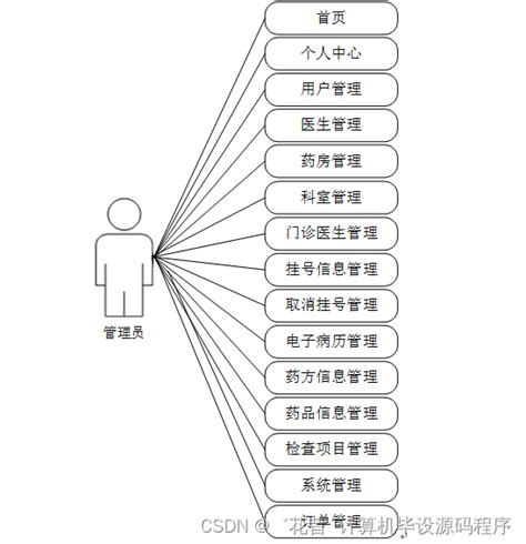 计算机毕业设计springboot基于java语言的在线问诊系统janrp9【附源码数据库部署lw】医患问诊系统 软件设计报告 Csdn博客