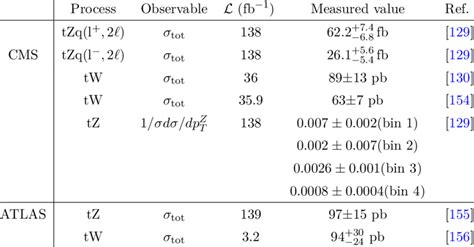 Measurements Of Associated Production Of Top Quark Pair With A Vector Download Scientific