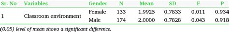 Gender T Test Showing Relation Of Gender On Classroom Environment Scale
