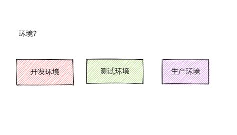 开发环境、测试环境、生产环境 知乎