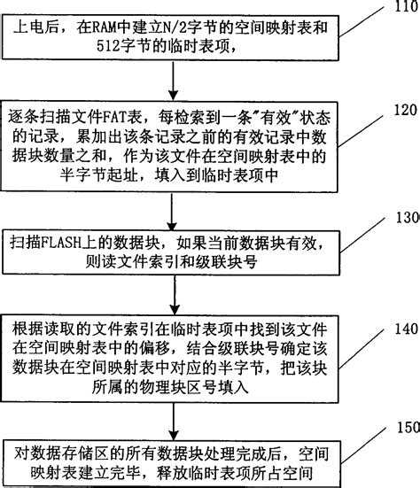 a flash memory file system management method eureka patsnap