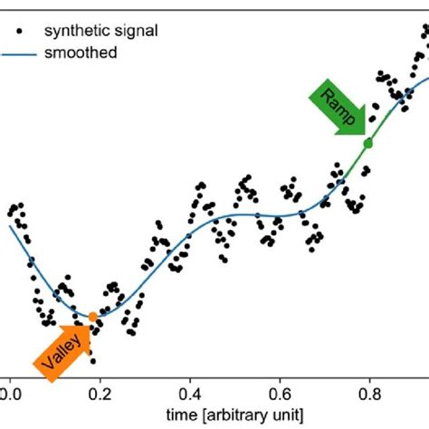 Synthetic Signal That Shows Possible Variations Introduced By Aeration Download Scientific