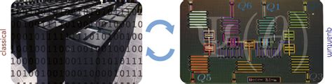Schematic Of A Hybrid Quantumclassical Computing Architecture Download Scientific Diagram Schematic Of A Hybrid Quantumclassical Computing Architecture Download Scientific Diagram