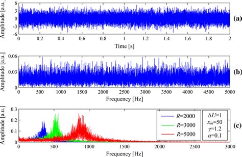 A A Stochastic Noise B Its Frequency Spectrum And C The Frequency Download Scientific Diagram