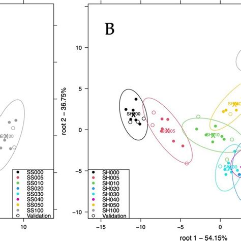 Lda Plot Of Shrimp With Different Adulterants A Lda Plot Of The