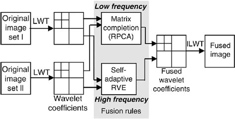 image fusion processing based on wavelet transform download
