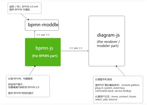web工作流（流程图）设计器的方案研究及功能实现之bpmn js简易教程 小米泥 博客园