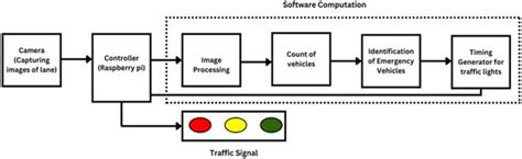 0715 Traffic Density Analyzing Signal The Official Website Of Dr Ninad Mehendale