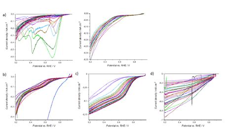 Figure S All Automatically Measured LSV Curves A Ag Pd Right Side Download Scientific