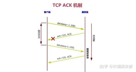 tcp 快速重传为什么是三次冗余 ack，这个三次是怎么定下来的？ 3个冗余ack csdn博客