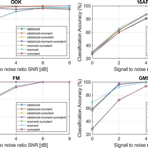 Feature Assessments For Four Modulation Types Download Scientific Diagram