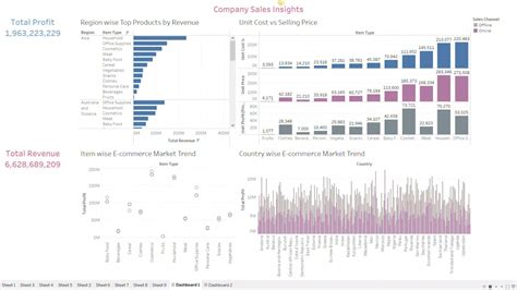 Musa Raza Abidi On Linkedin Dataanalytics Tableau Sales Commerce