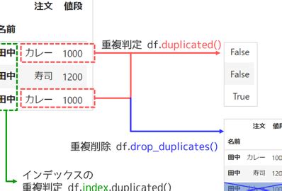 解決Pythonでリストから 重複要素を 簡単に削除