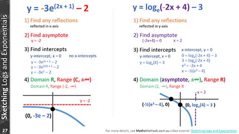 How To Sketch Logs And Exponentials Au