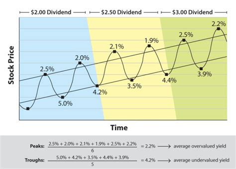 Investing Strategy The Weiss Dividend Yield Approach