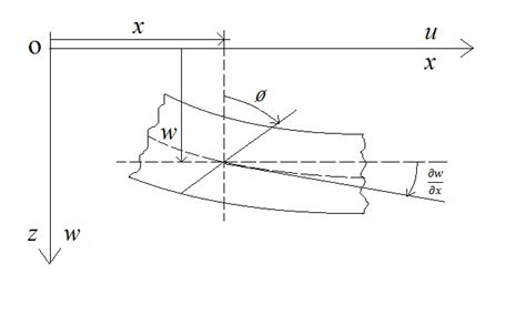 A Schematic Diagram Of A Rotating Beam B Beam Coordinate System A
