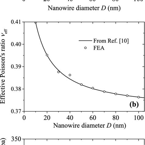 The Effective Youngs Modulus And Poissons Ratio Of Circular Nws A E Download Scientific
