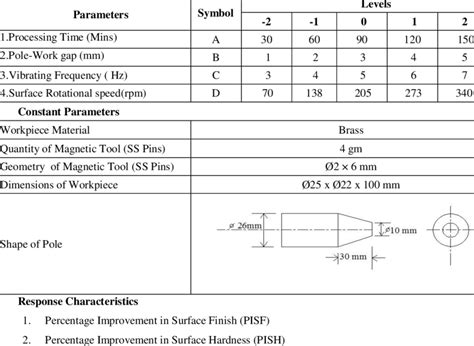 Coded And Real Level Of Independent Variables Download Table