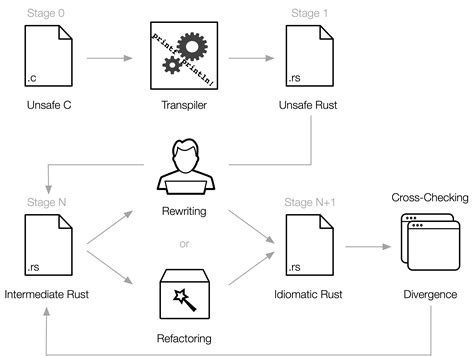 Convert The Decompiler Code To Rust · Issue 1293