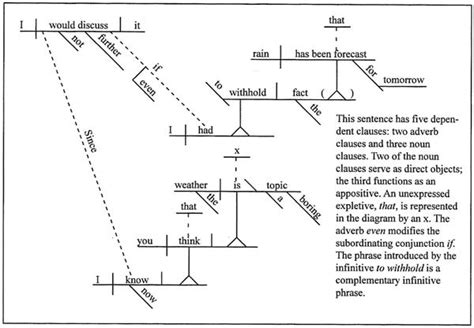 Diagramming Complex Sentences Examples