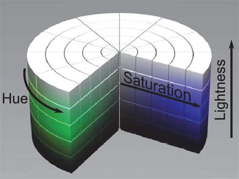 Colour Online Hue Saturation Lightness Or Hsl A And Download Scientific Diagram