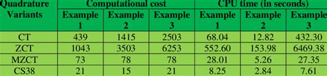 Computational Cost And Cpu Time Comparison To Achieve At Most 1e 05