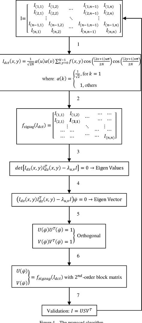 figure 4 from optimized hybrid dct svd computation over extremely large