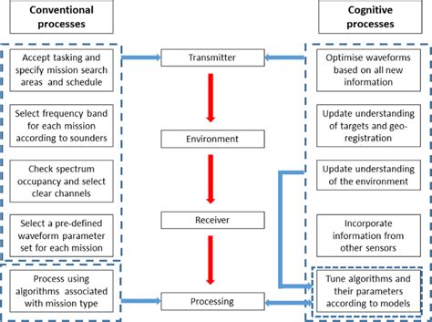 Perception‐action Cycle Representation Of Human‐aided Cognitive Radar