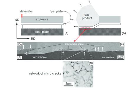 Schematic Illustration Of The Explosive Cladding Setup A Parallel Download Scientific