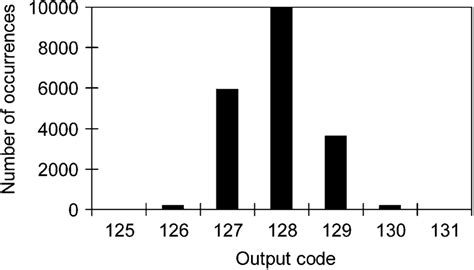 Histogram Of 20 000 Samples Obtained From An 8 Bit Digital Oscilloscope
