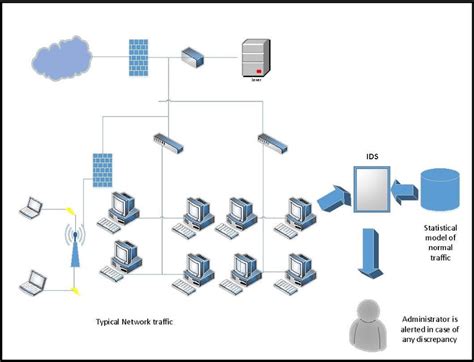 Anomaly Based Detection Method Download Scientific Diagram