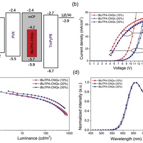 A Energy Level Diagram Of The Solution‐processable Oled B Current