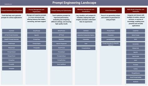 The Future Of Prompt Engineering Getting The Most Out Of Llms Gradient Flow