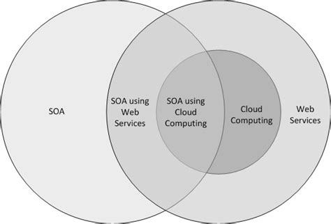 Web Services And Cloud Computing