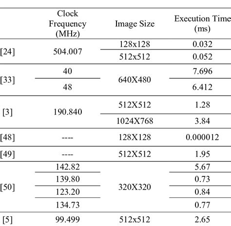 Execution Time Of Different Sobel Edge Detection Vlsi Architectures Download Scientific Diagram