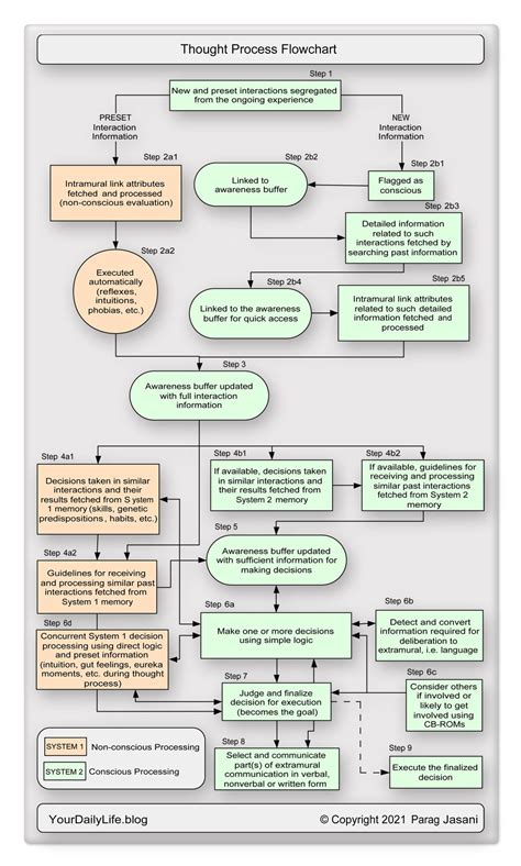 Loose Thought Process