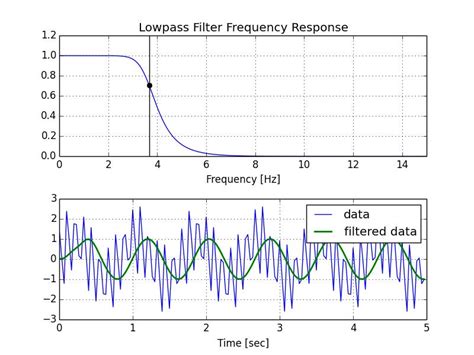 Creating Lowpass Filter In Scipy Understanding Methods And Units