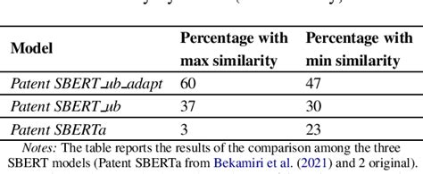 A Comparative Analysis Of Embedding Models For Patent Similarity