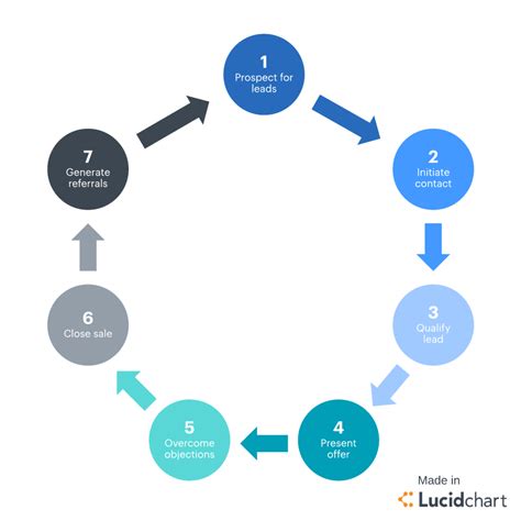 7 Steps For Managing A Sales Team Really Simple Systems Crm
