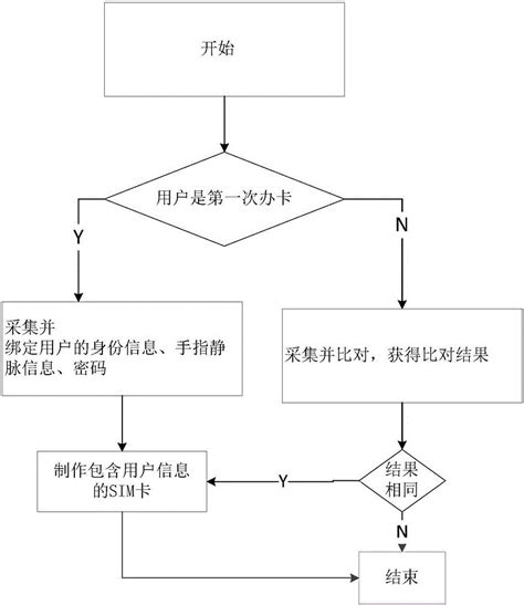 一种SIM卡自助办理机及其控制方法与流程