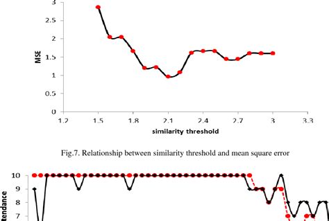 Figure 7 From A Clustering Based Offline Signature Verification System For Managing Lecture