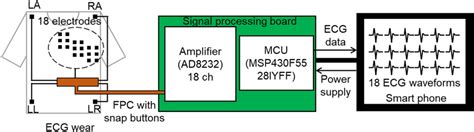 Wearable Multi Lead Ecg Measurement Device And Data Acquisition System