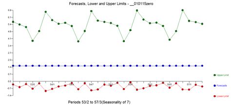 Regression Forecasting A Time Series Without Significant Autocorrelation Cross Validated