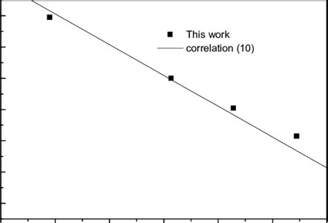 Variation Of Binary Interaction K Ij As A Function Of Reduced