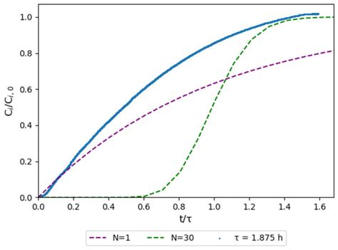 Fermentation Special Issue Fermentation Processes Modeling Optimization And Control