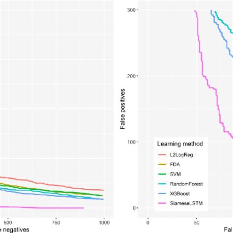 Detection Error Trade Off Curves For All Considered Learning Methods
